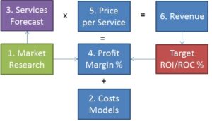 Cost Modelling, Pricing, Forecasting and Business Cases – Parcus Group ...